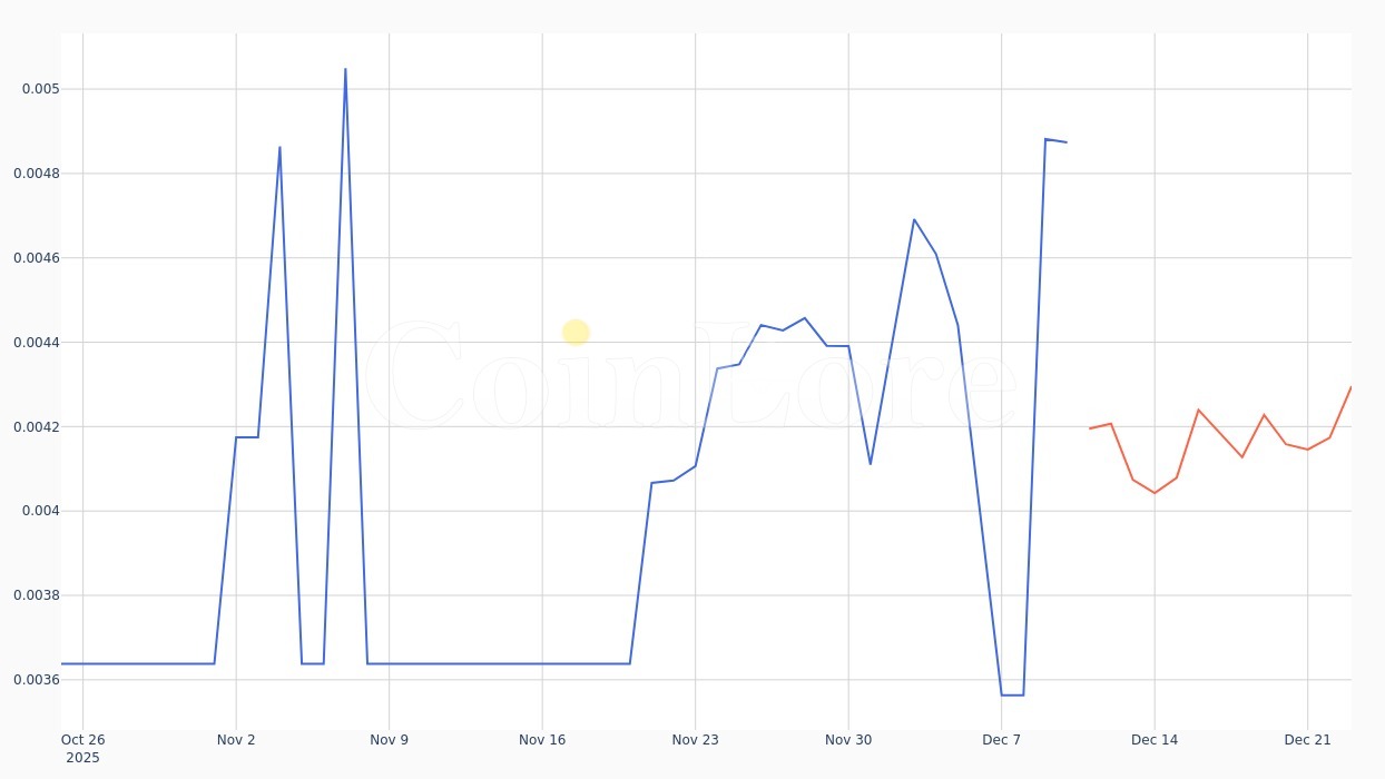 Shadows short-term price prediction