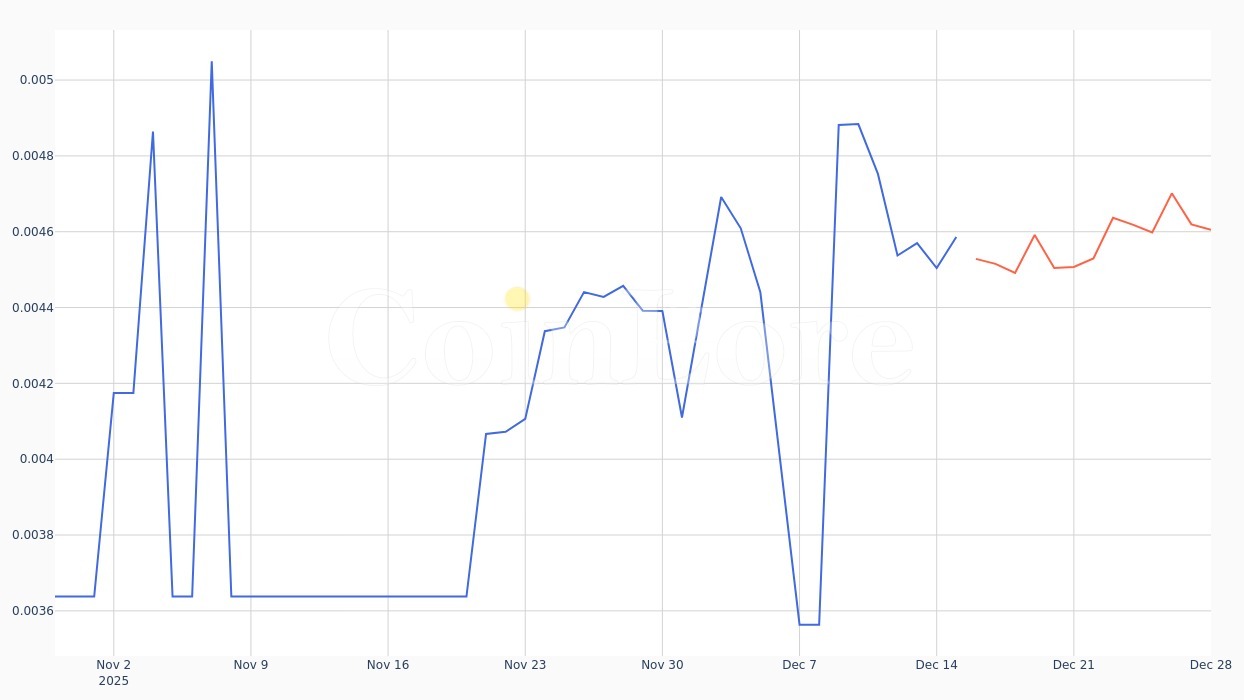 Shadows краткосрочный прогноз курса