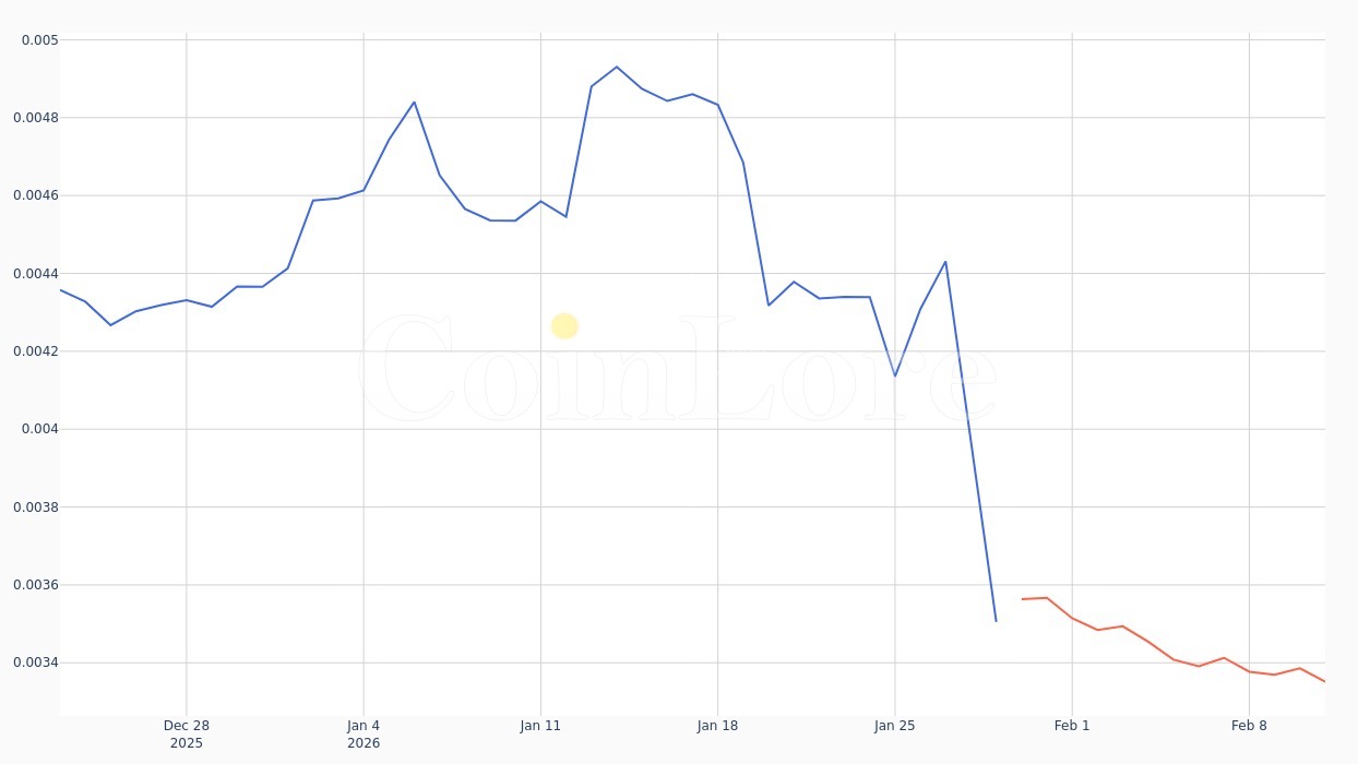 Shadows краткосрочный прогноз курса