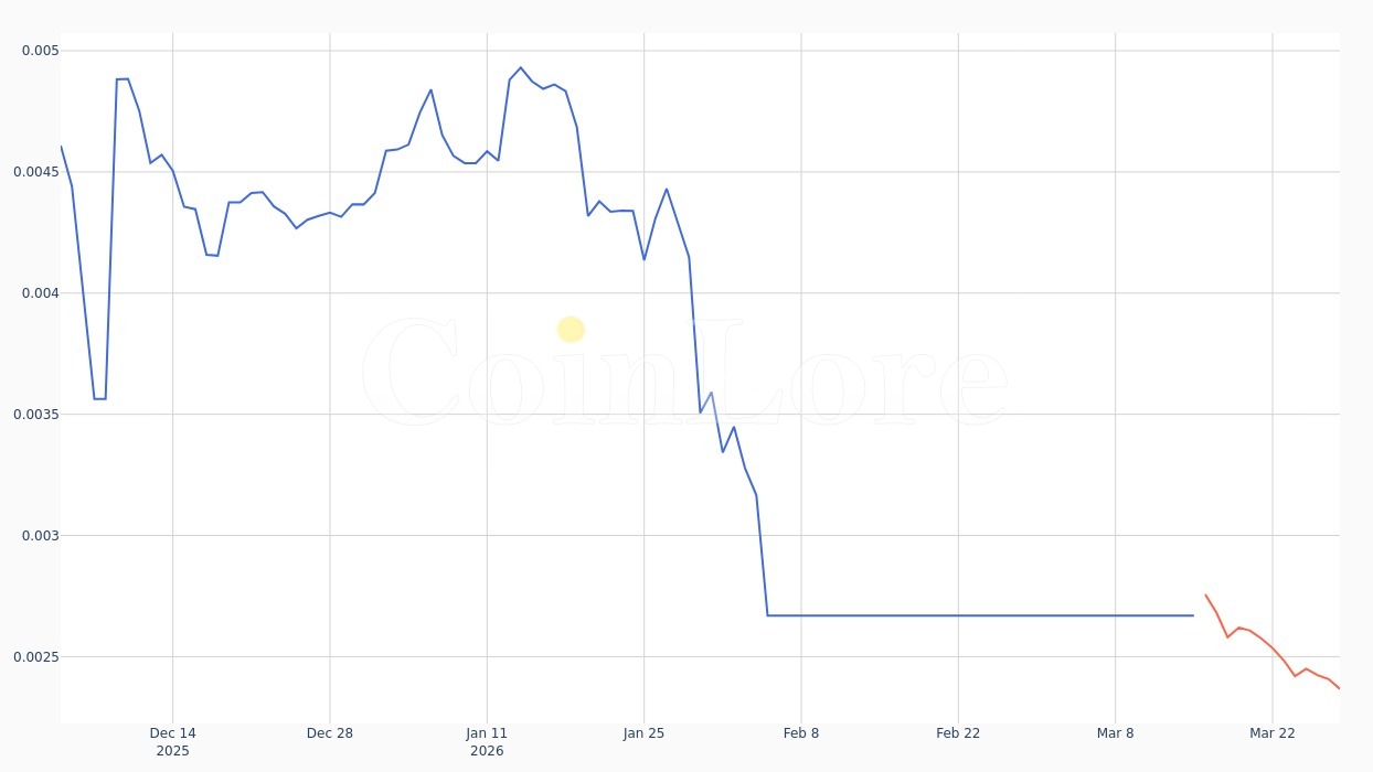 Shadows краткосрочный прогноз курса