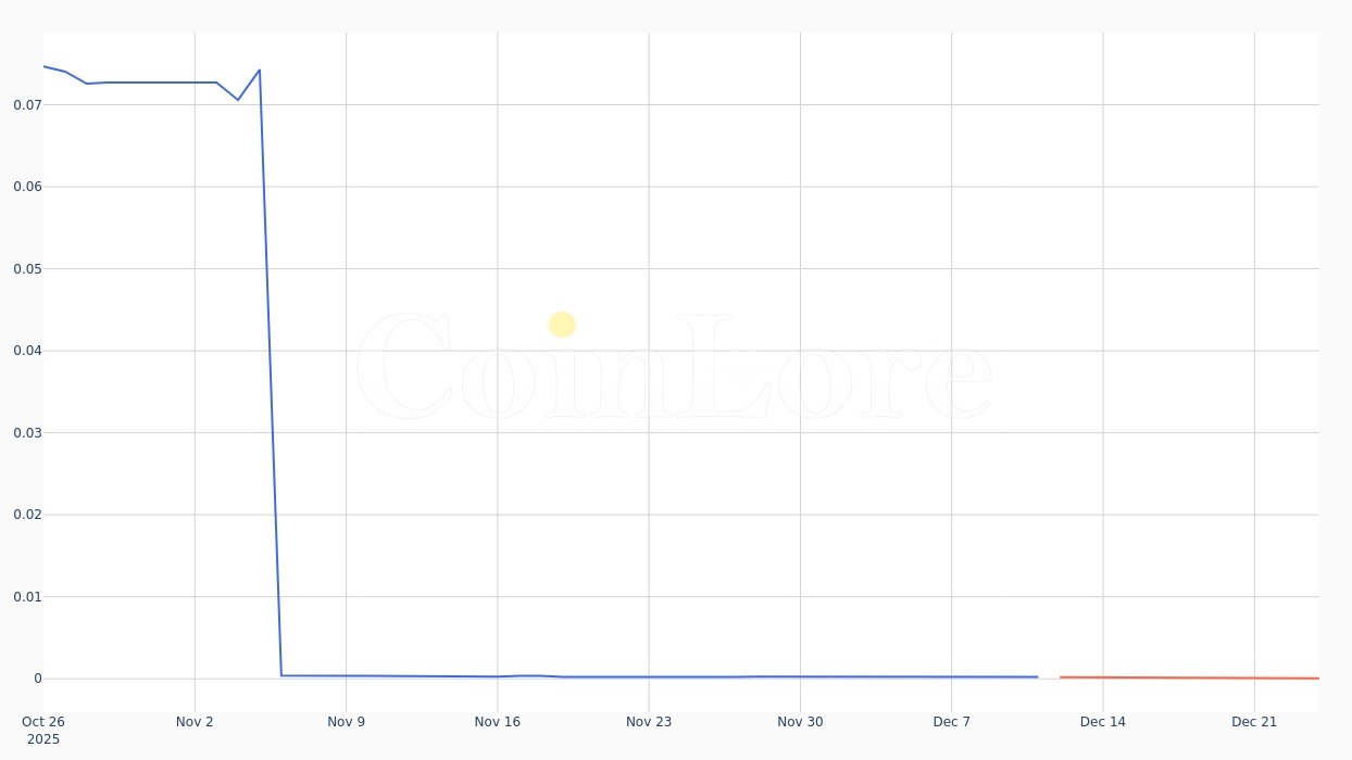 Shardeum short-term price prediction