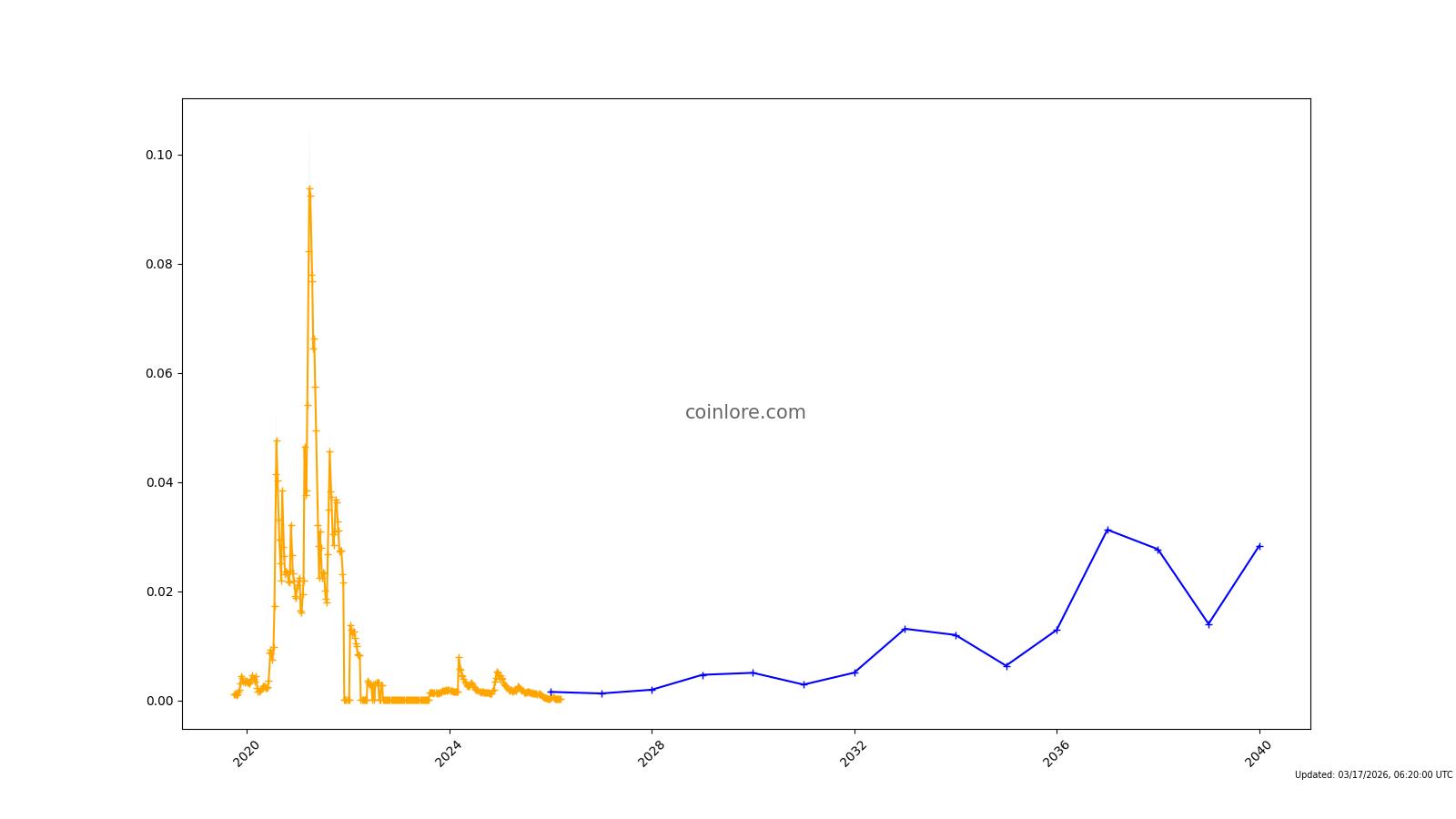 ShareToken долгосрочные прогноз курса