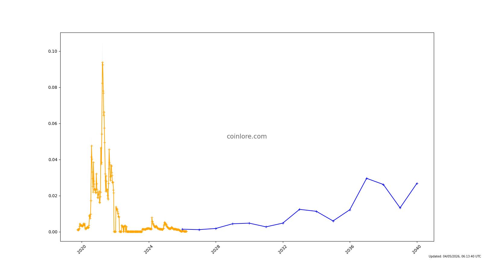 Predicción del precio de ShareToken a largo plazo