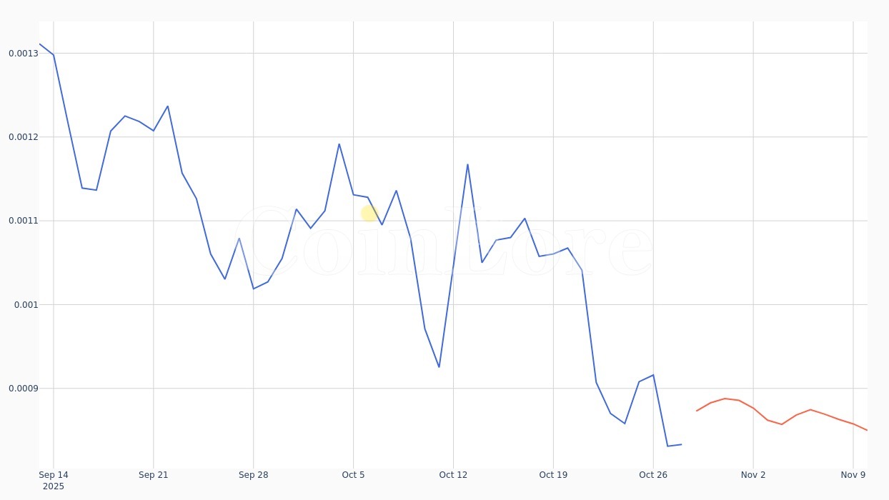 ShareToken short-term price prediction