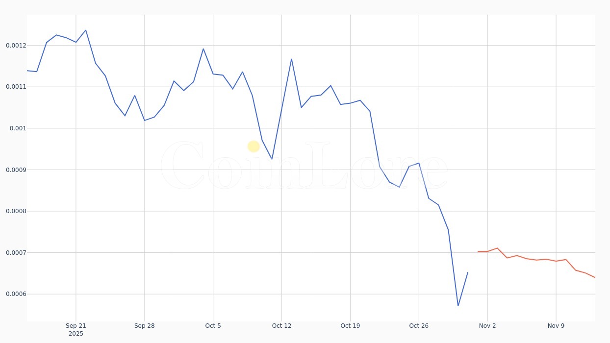 ShareToken kurzfristige Kurs prognose
