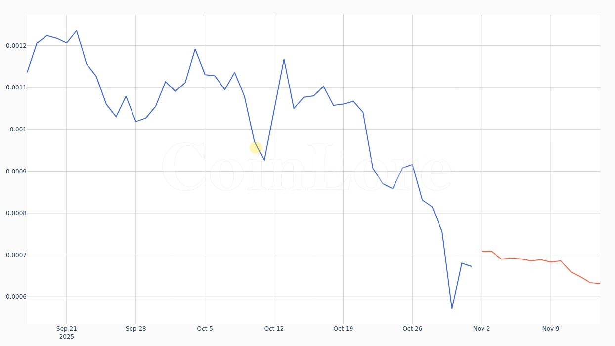 ShareToken kurzfristige Kurs prognose