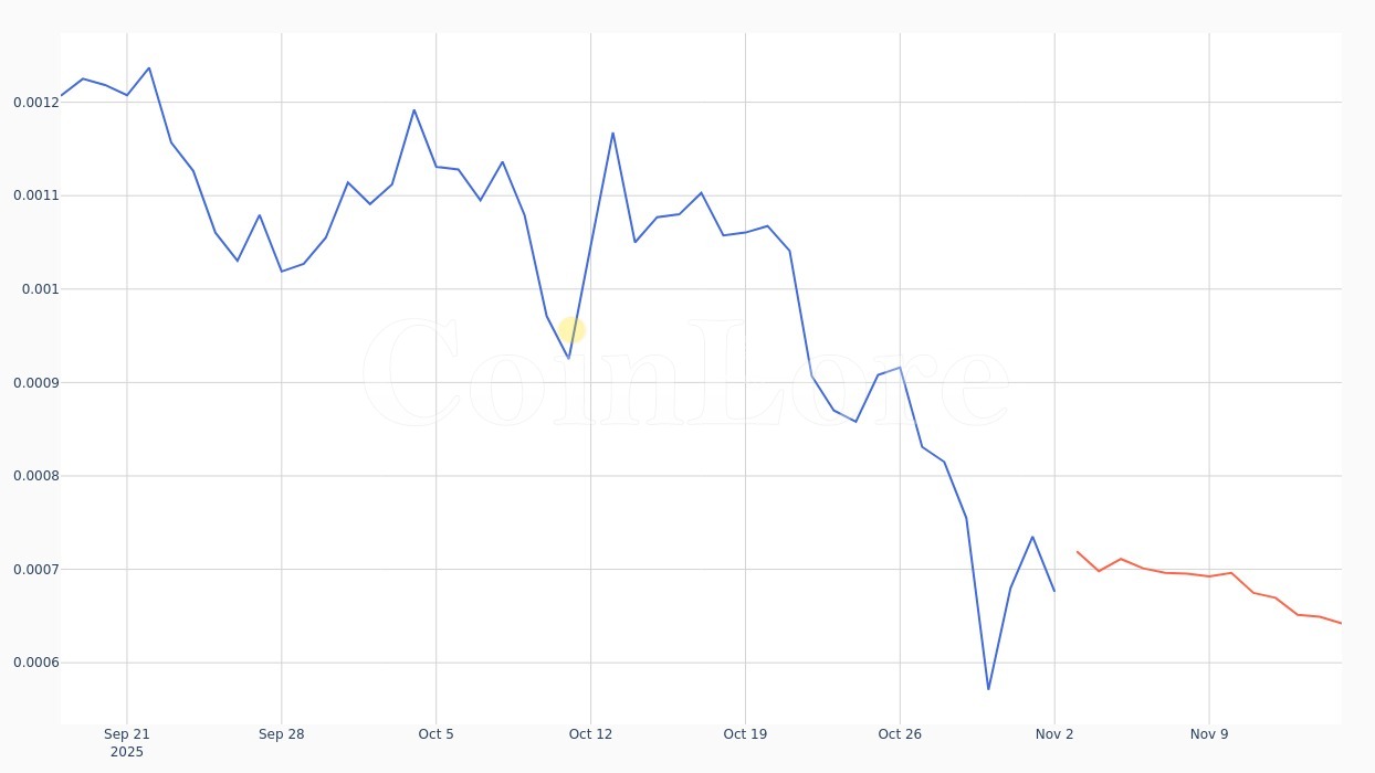ShareToken краткосрочный прогноз курса