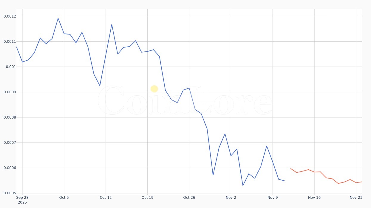 ShareToken short-term price prediction