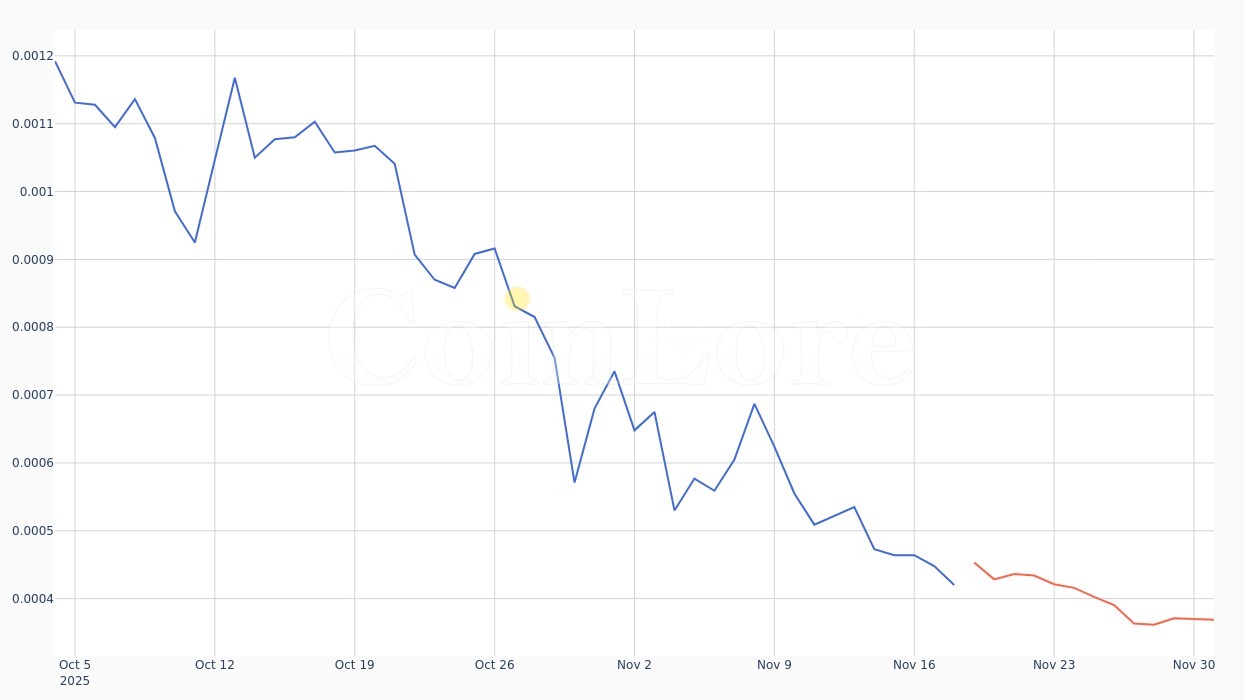 ShareToken short-term price prediction