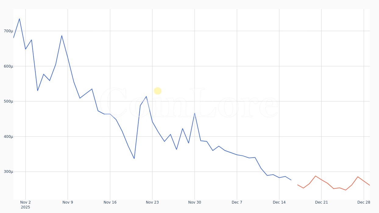 ShareToken краткосрочный прогноз курса
