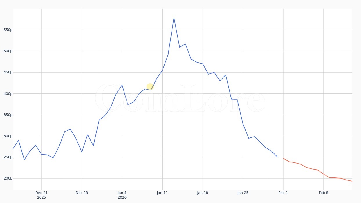 ShareToken краткосрочный прогноз курса