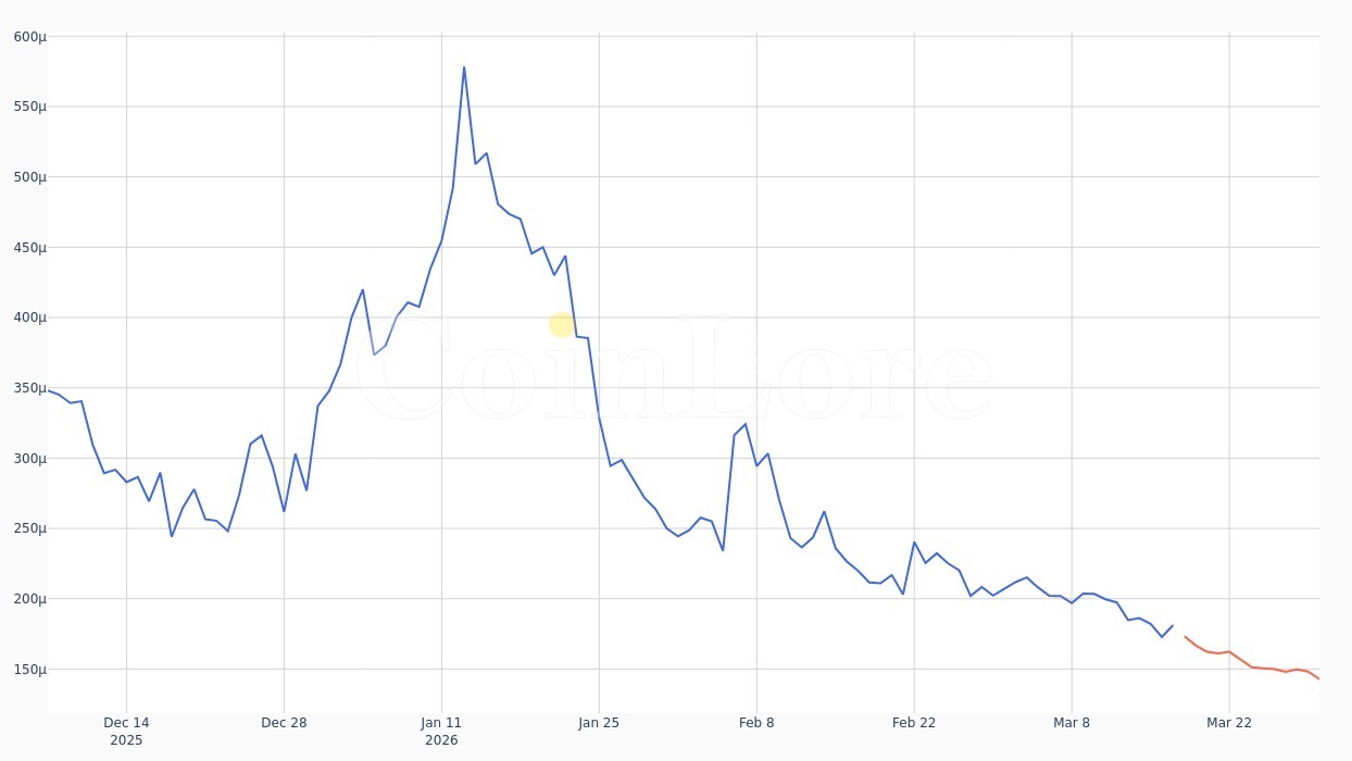 ShareToken краткосрочный прогноз курса
