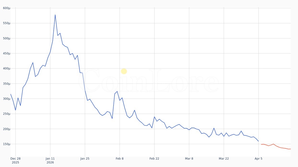 Predicción del precio a corto plazo de ShareToken
