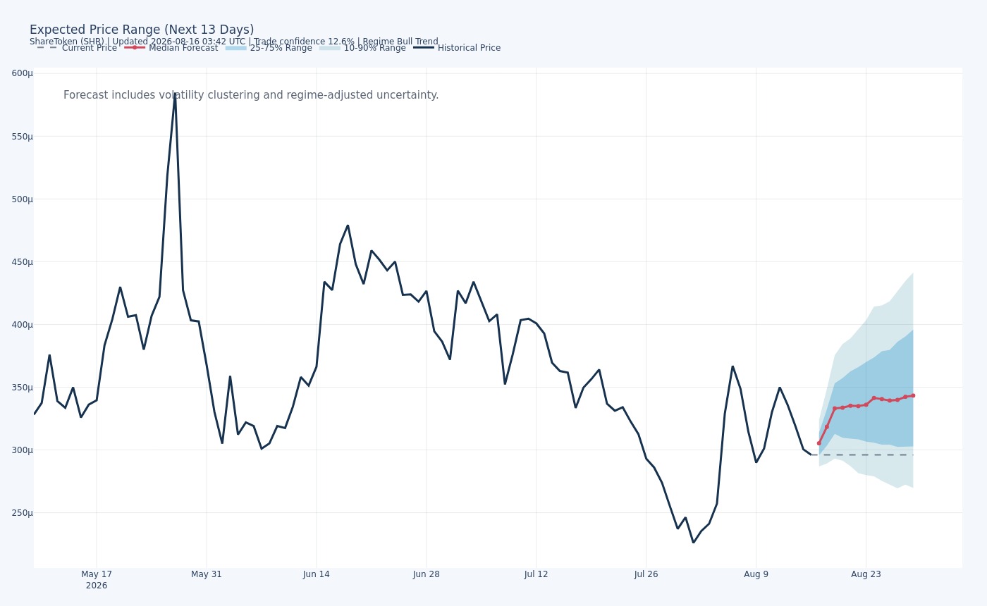 ShareToken price forecast next 13 days with confidence range and prediction bands