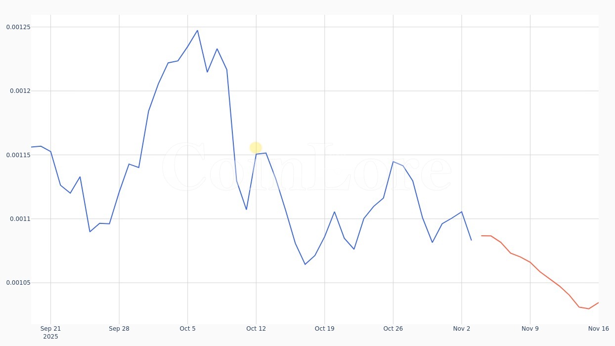 Sharkcoin short-term price prediction