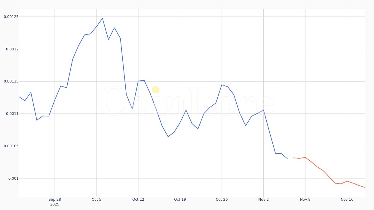 Sharkcoin short-term price prediction