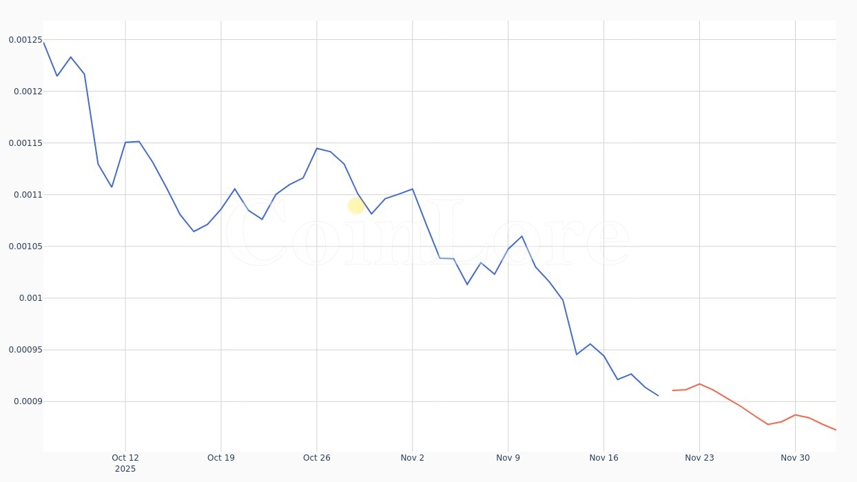 Sharkcoin short-term price prediction