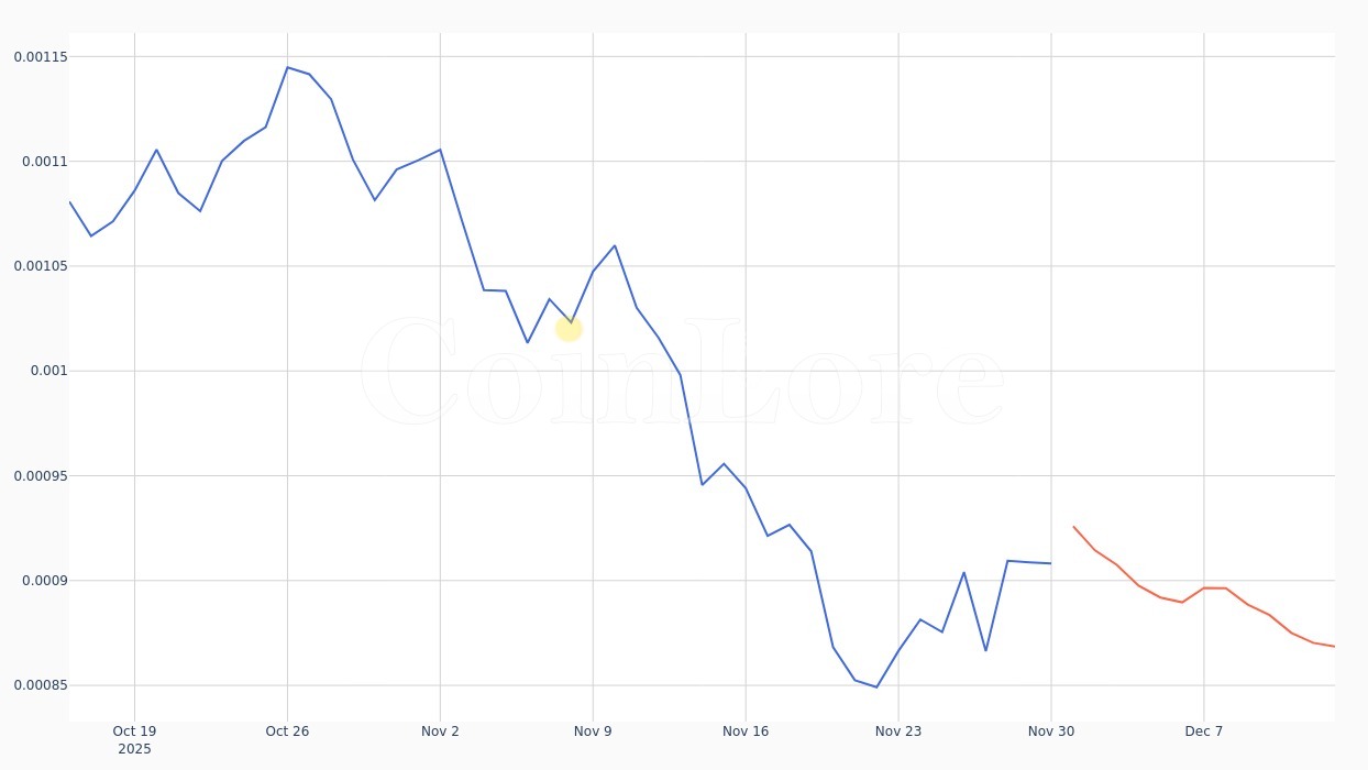 Sharkcoin short-term price prediction