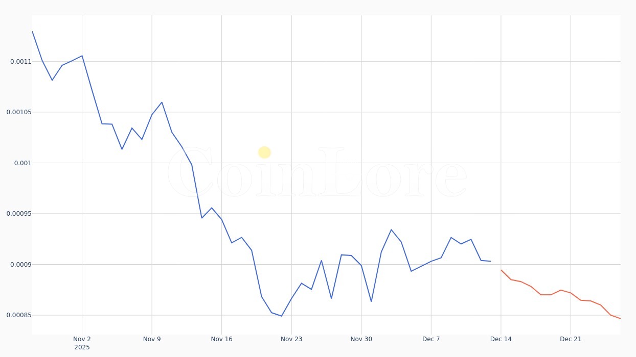 Sharkcoin short-term price prediction