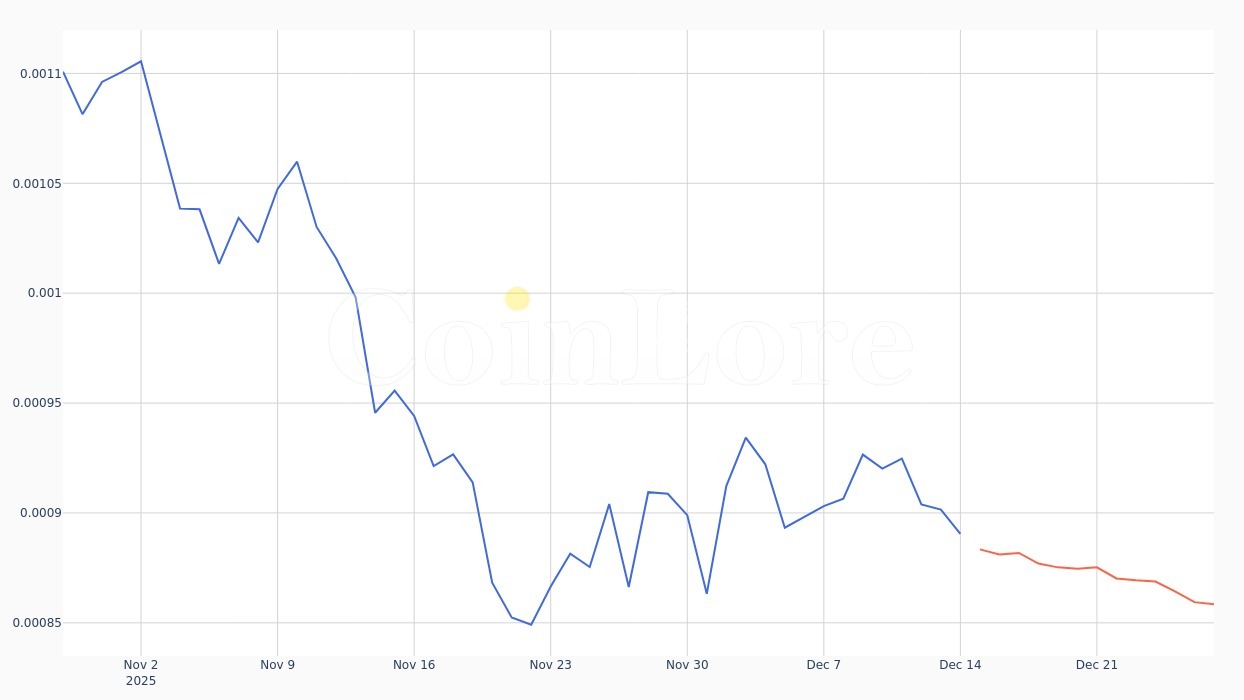 Sharkcoin short-term price prediction