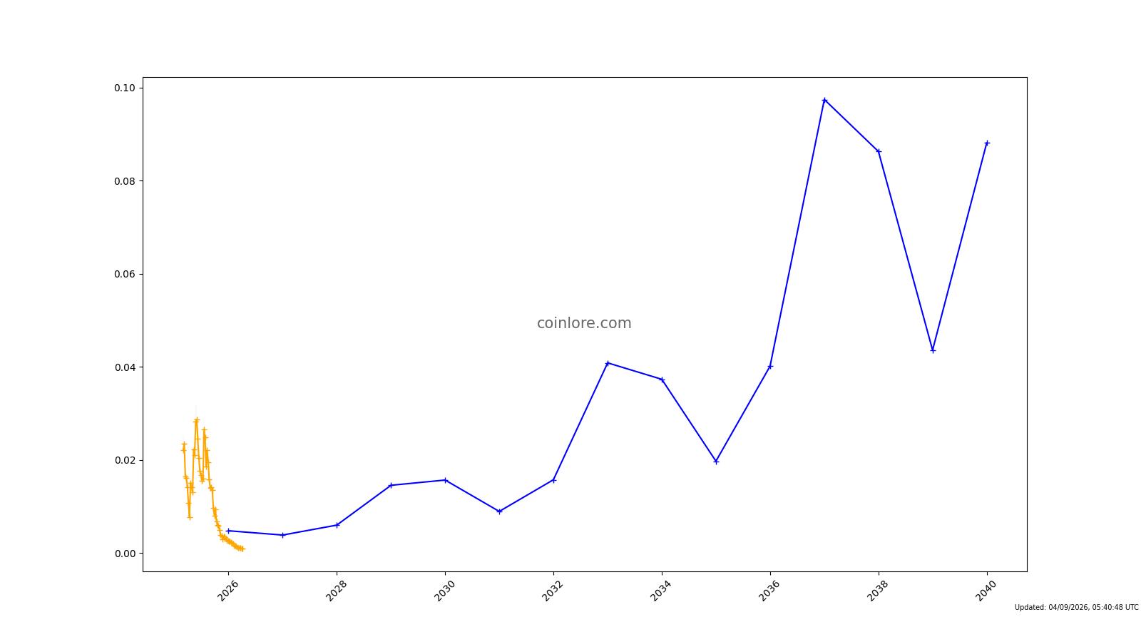 Sharpe AI долгосрочные прогноз курса