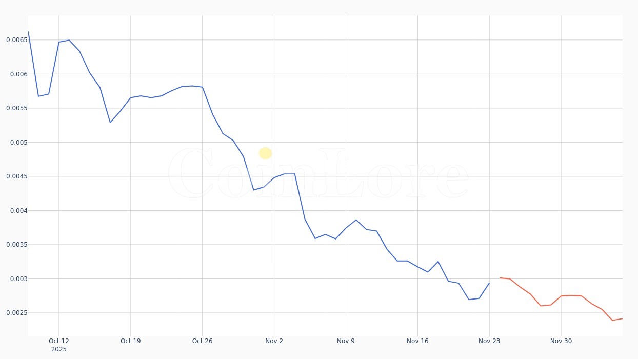 Sharpe AI краткосрочный прогноз курса