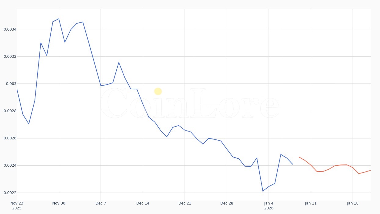 Sharpe AI краткосрочный прогноз курса