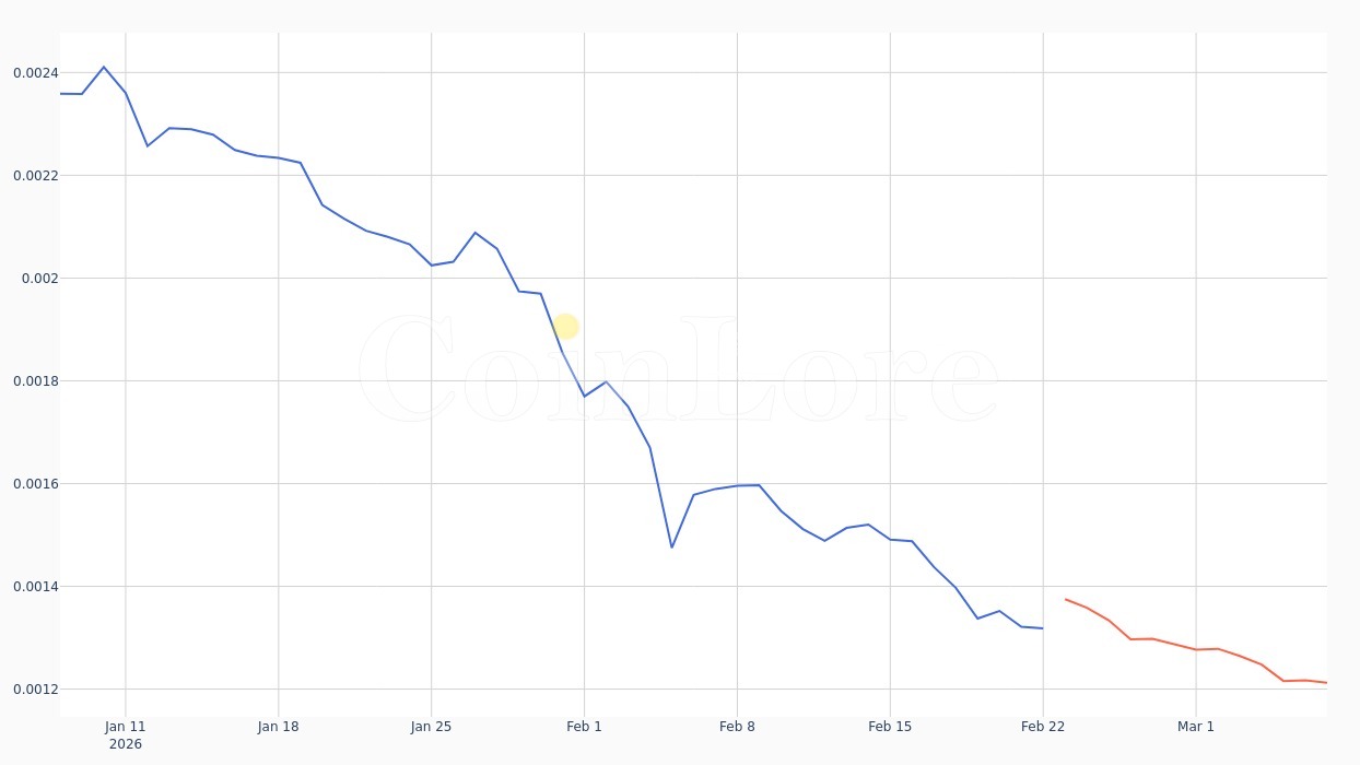 Sharpe AI краткосрочный прогноз курса