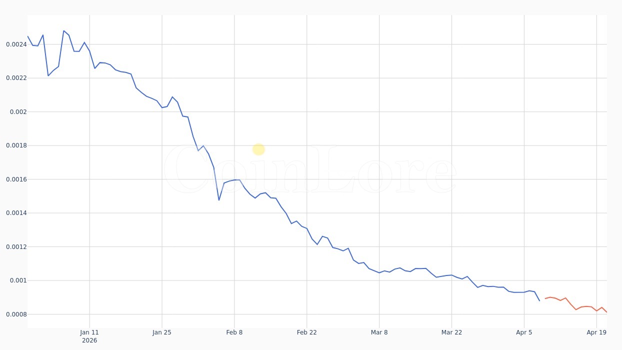 Sharpe AI краткосрочный прогноз курса