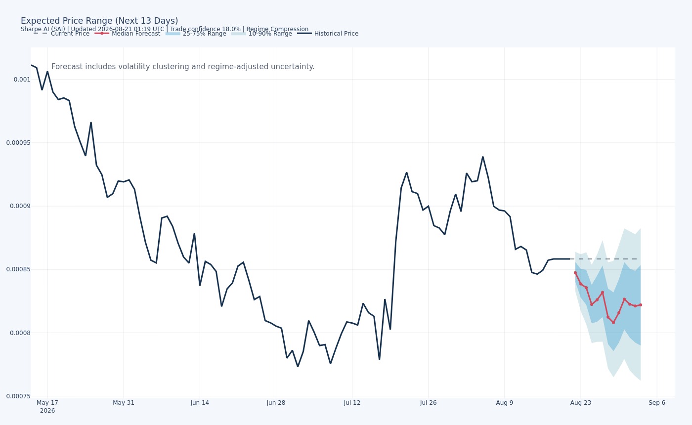 Sharpe AI price forecast next 13 days with confidence range and prediction bands