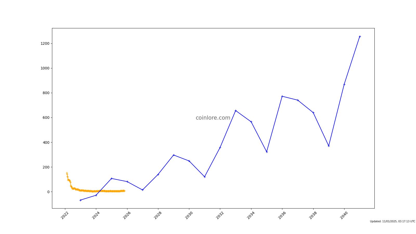 Sheesha Finance price prediction long-term