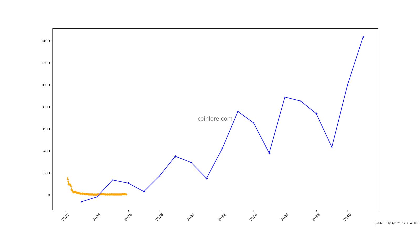 Sheesha Finance price prediction long-term