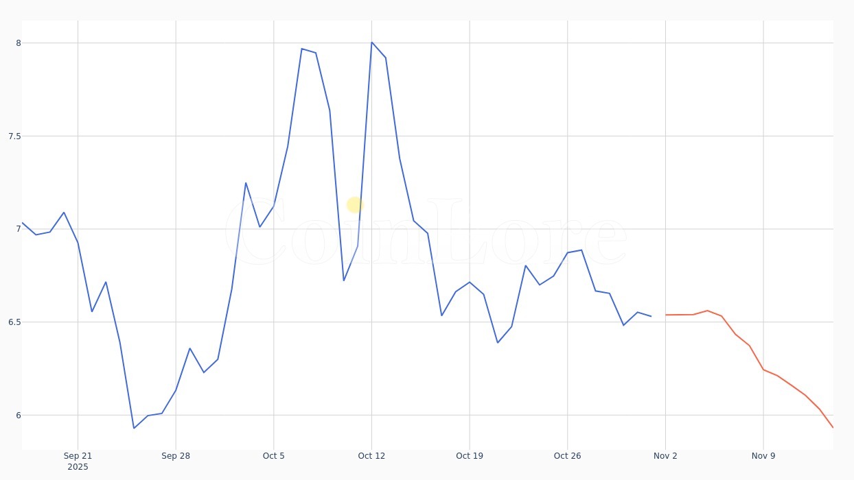 Sheesha Finance short-term price prediction
