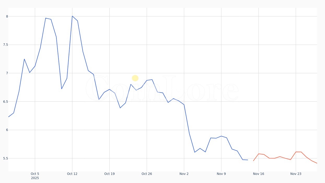 Sheesha Finance short-term price prediction