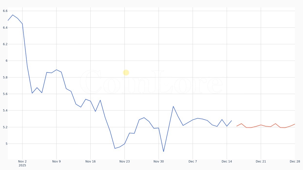Sheesha Finance short-term price prediction