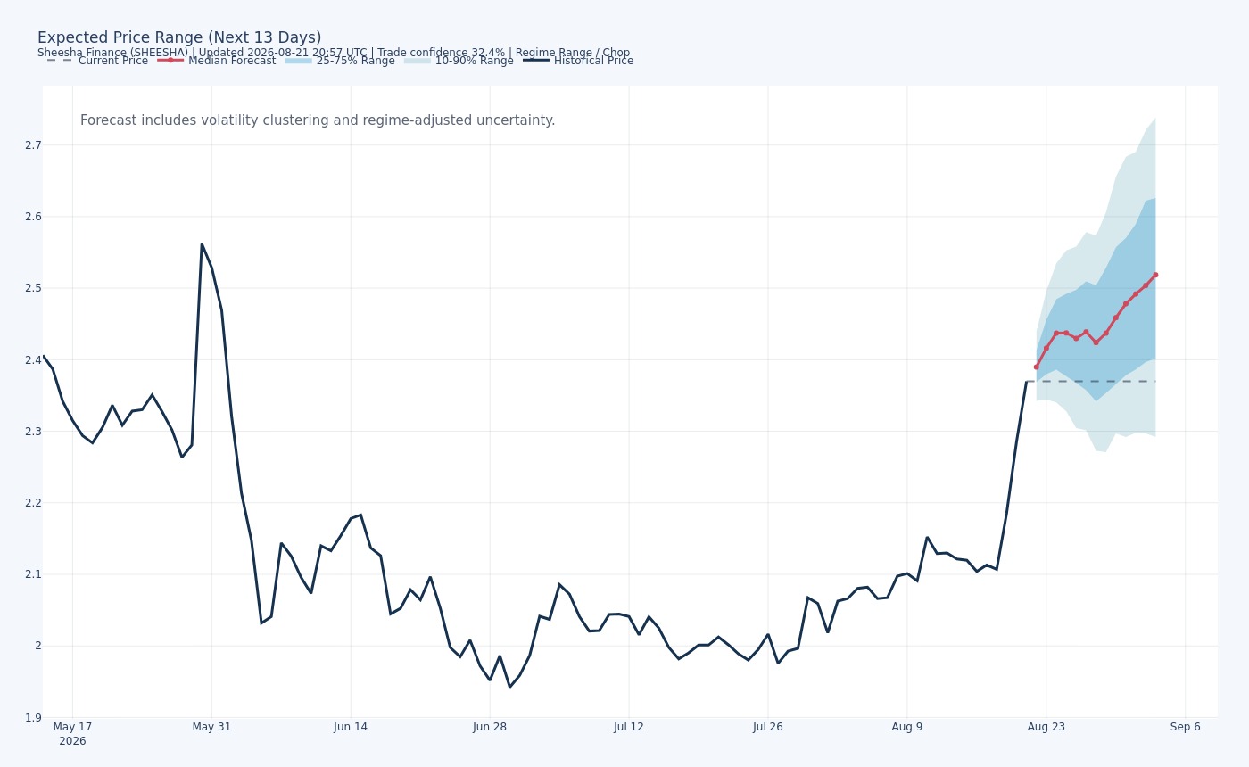 Sheesha Finance price forecast next 13 days with confidence range and prediction bands