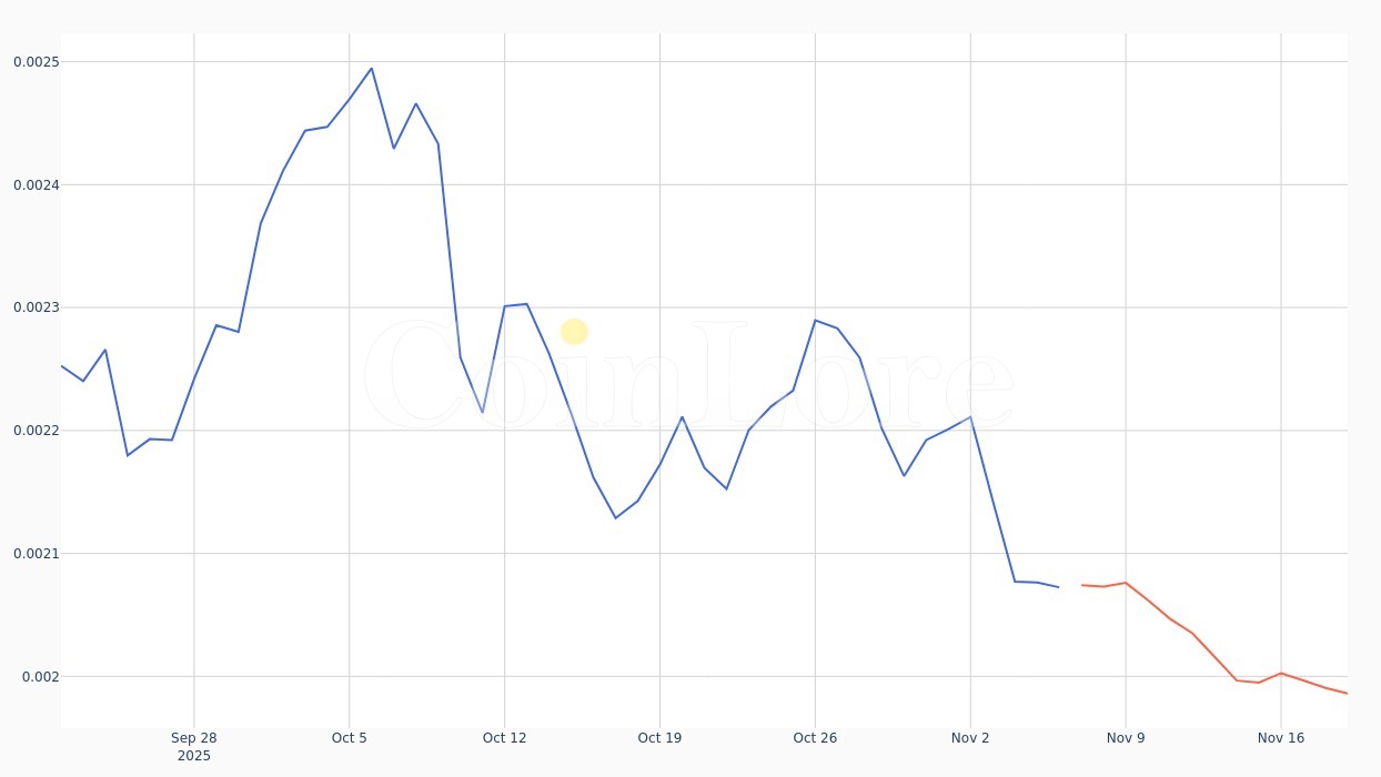 ShellCoin short-term price prediction