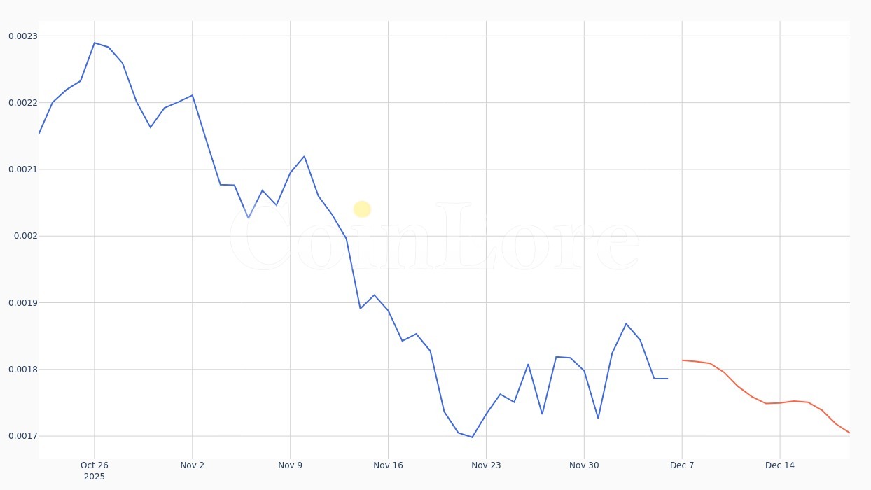 ShellCoin short-term price prediction