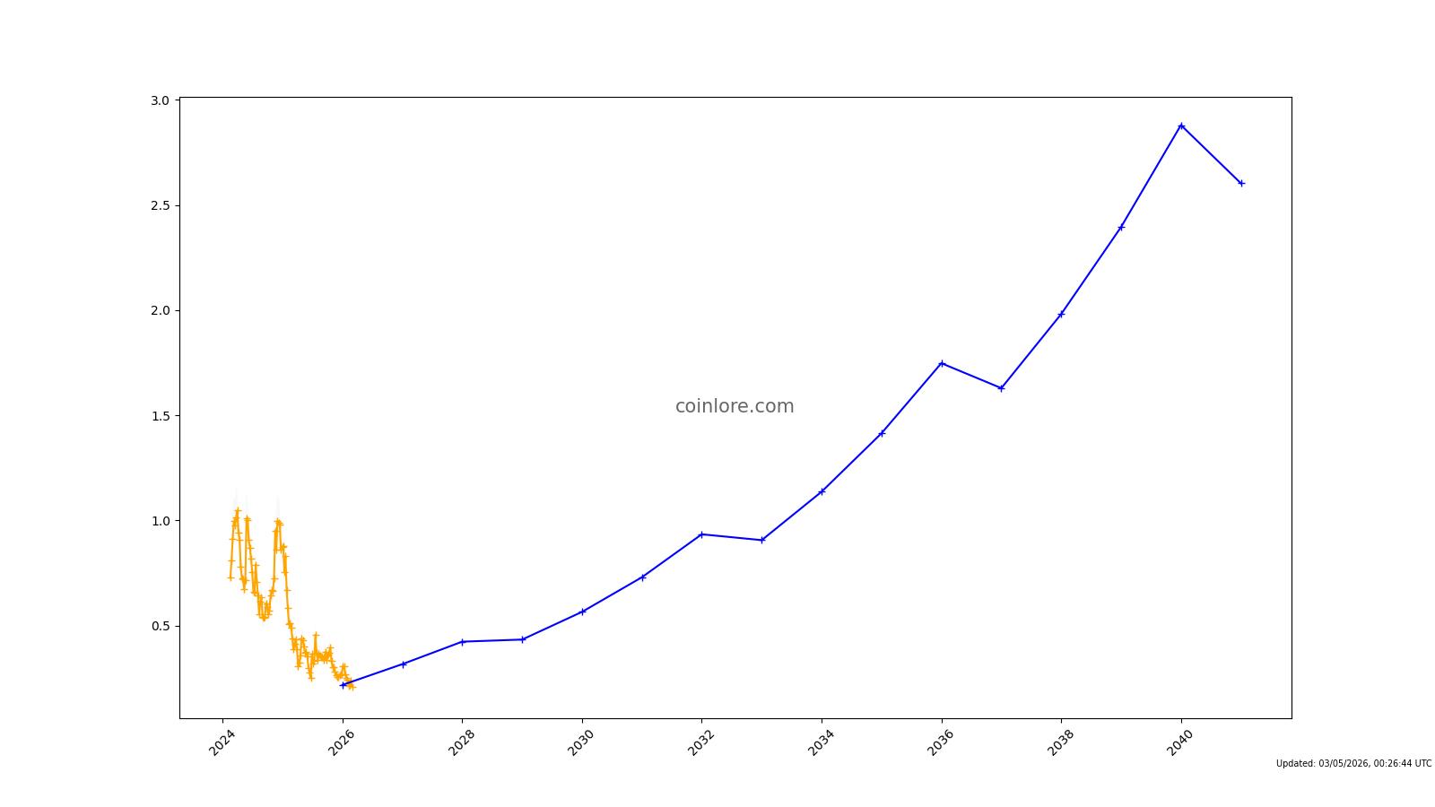 Predicción del precio de Shentu a largo plazo