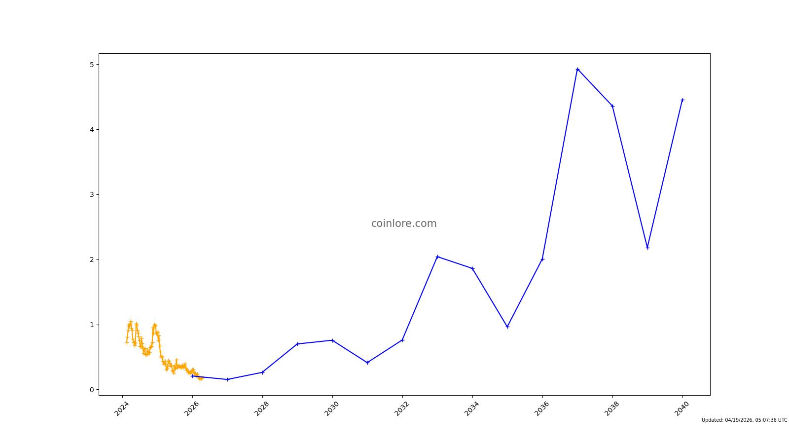 Predicción del precio de Shentu a largo plazo