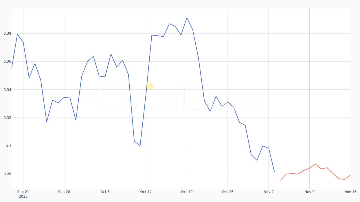 Shentu short-term price prediction