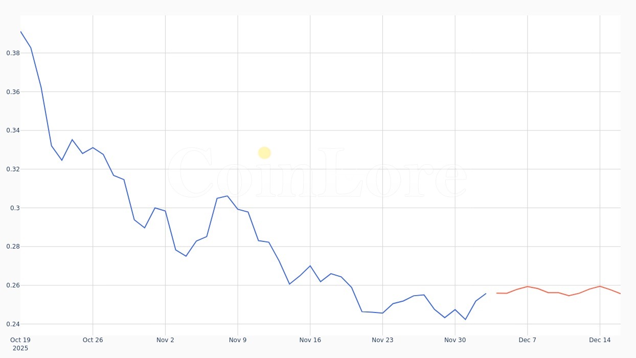 Predicción del precio a corto plazo de Shentu