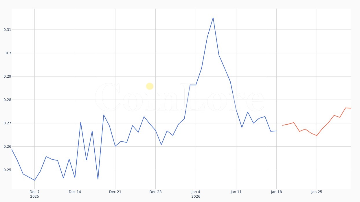 Predicción del precio a corto plazo de Shentu
