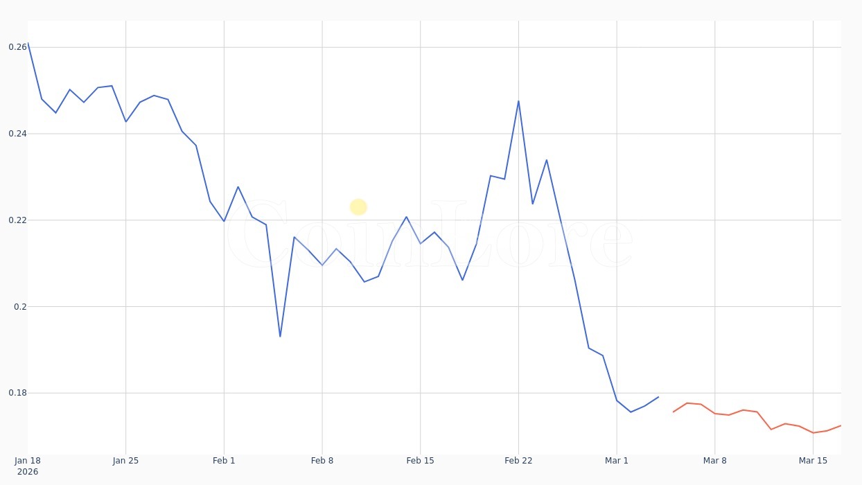 Predicción del precio a corto plazo de Shentu