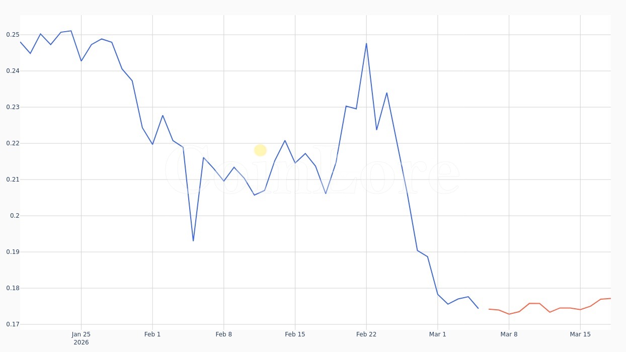 Predicción del precio a corto plazo de Shentu