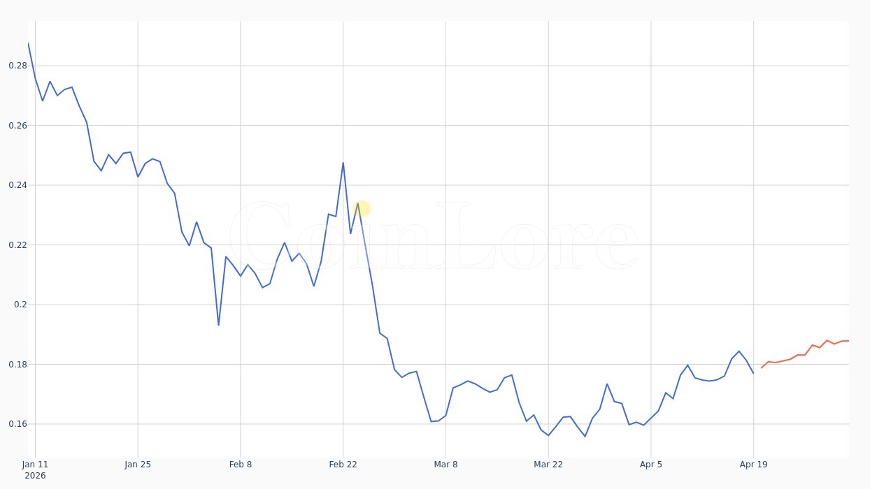 Predicción del precio a corto plazo de Shentu