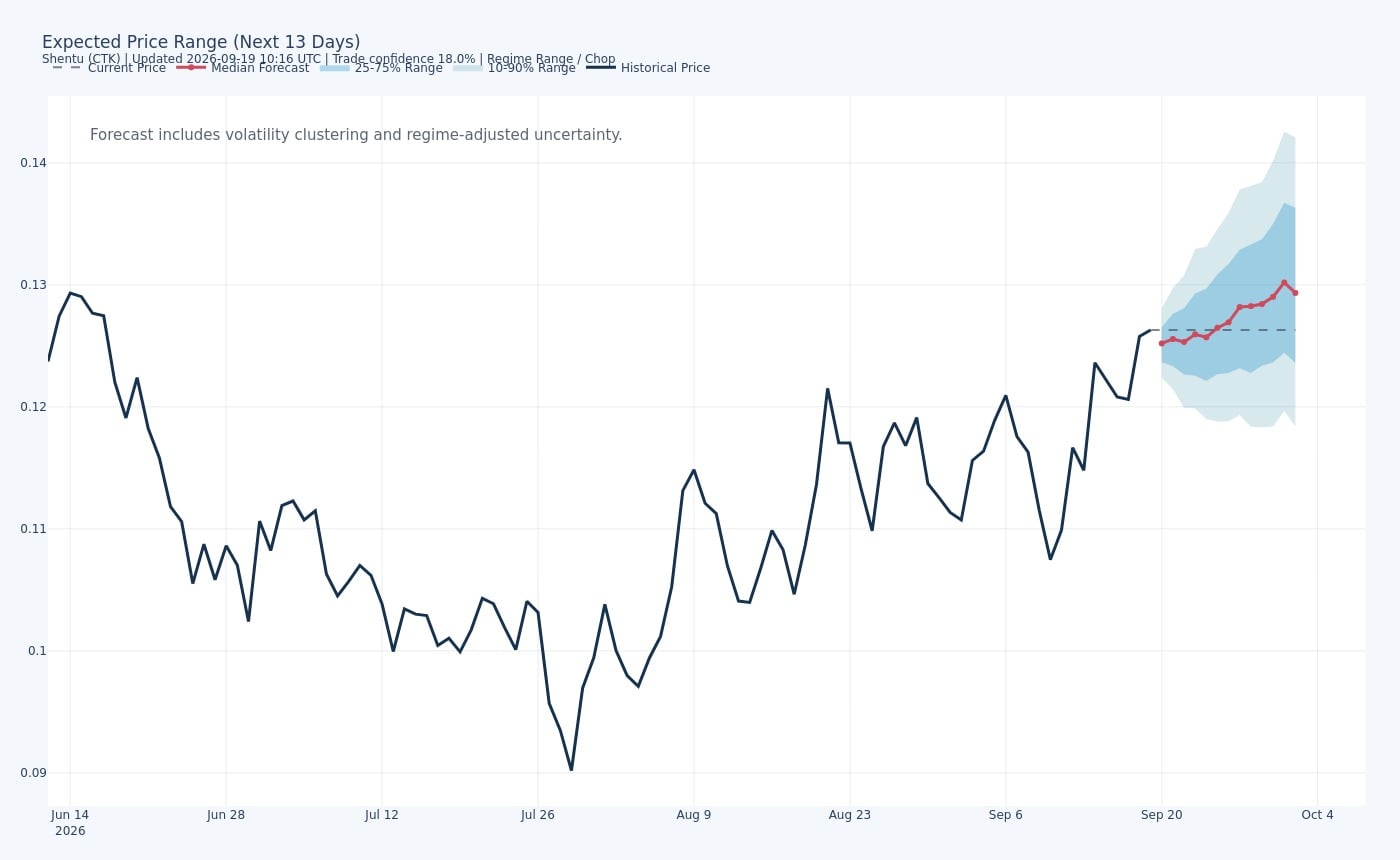 Shentu price forecast next 13 days with confidence range and prediction bands