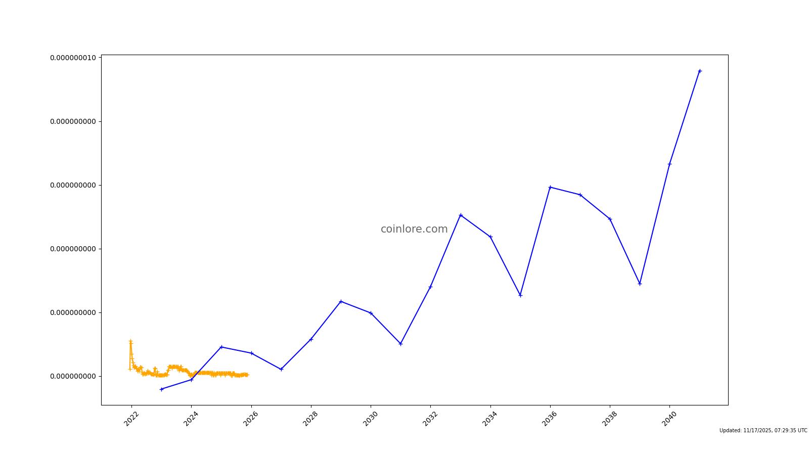 Shiba Inu Empire price prediction long-term