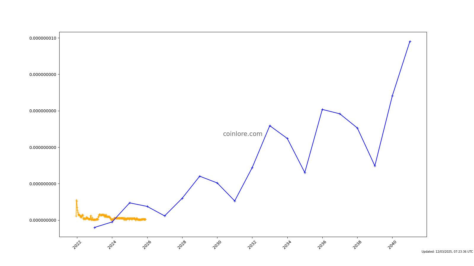 Shiba Inu Empire price prediction long-term