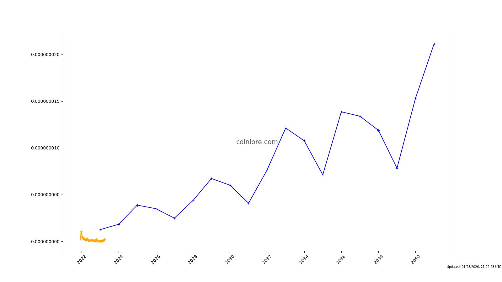 Shiba Inu Empire долгосрочные прогноз курса